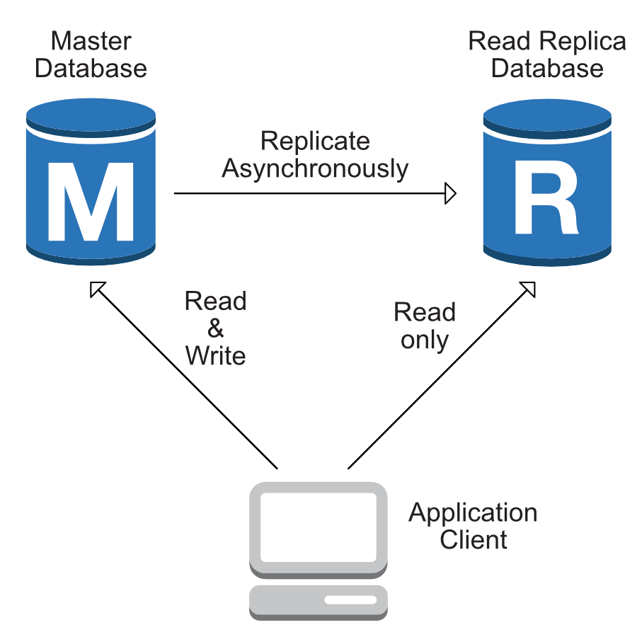 Spring Data com banco dedicado para leitura | by iundarigun | Dev Cave | Medium