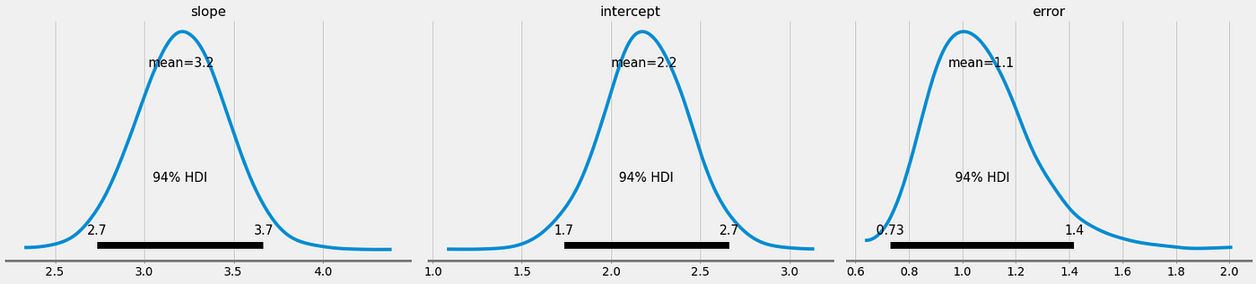 Bayesian Linear Regression In Python Via Pymc3 By Dr Robert Kübler Towards Data Science