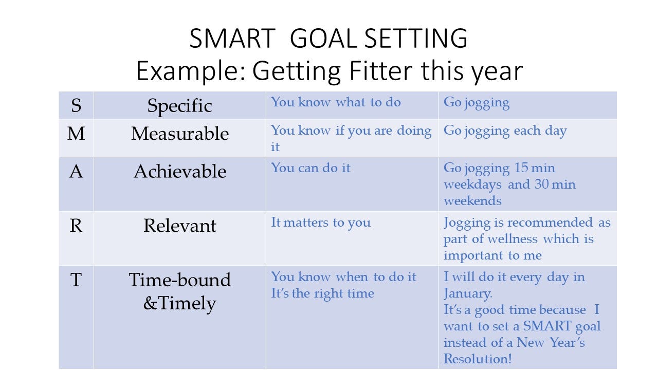 How to set SMART+ Goals for a successful 2020 | by Tim LeBon | Medium