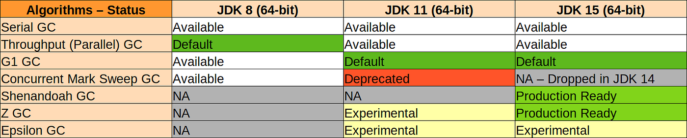 JVM Garbage Collection Basics. Learning about JVM Garbage Collection… | by Prasad Jayakumar ...