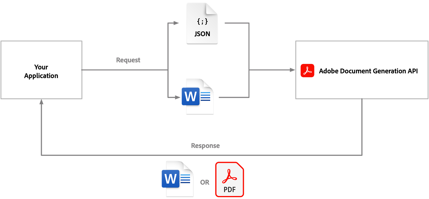 What’s New in Adobe Document Services: Document Generation API | by Ben Vanderberg | Adobe Tech Blog