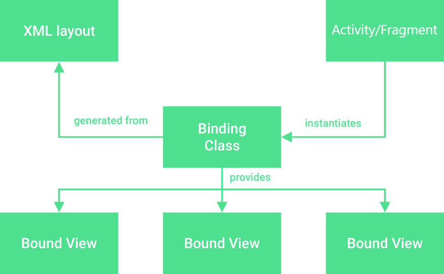 Android Kotlin View Binding Kullanımı | by Melih Karakılınç | Medium