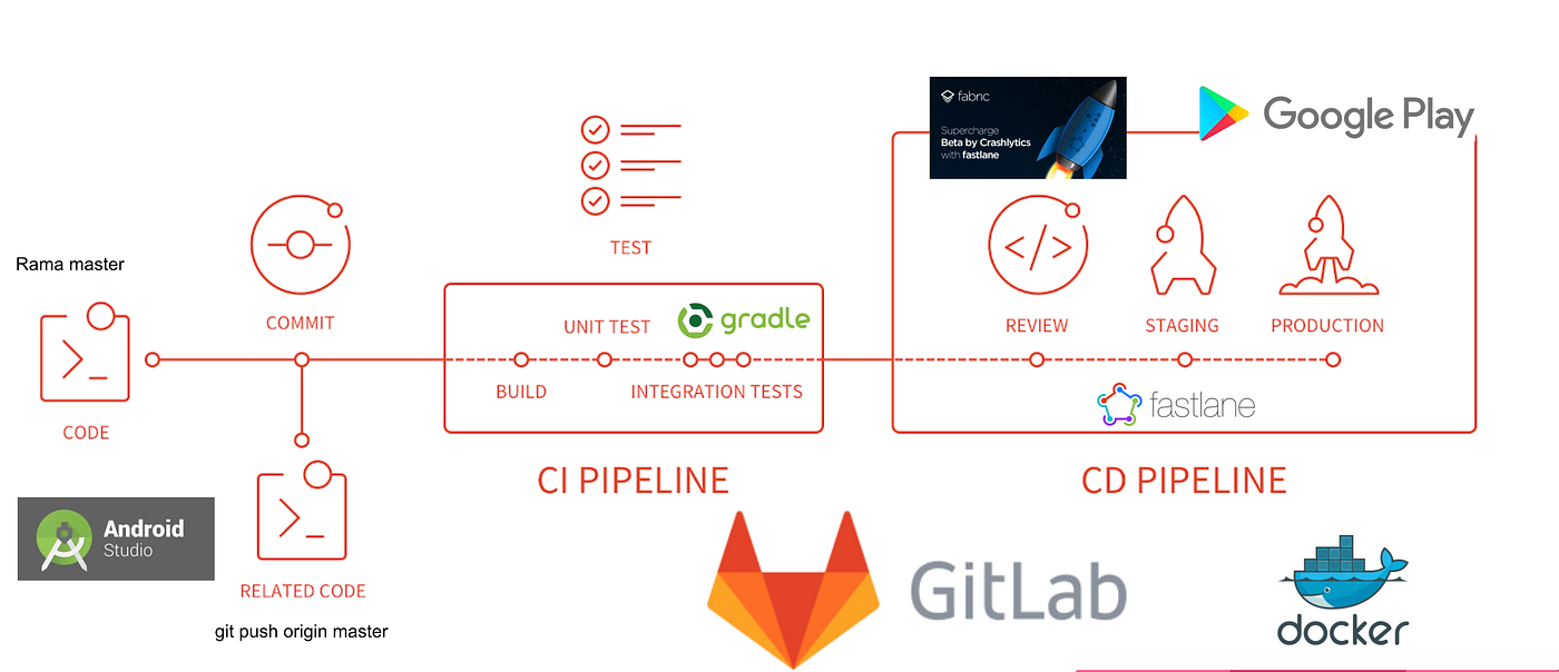 Continuous Delivery en Android con Gitlab CI, Fabric Beta, Google Play y Fastlane. | by Harttyn ...