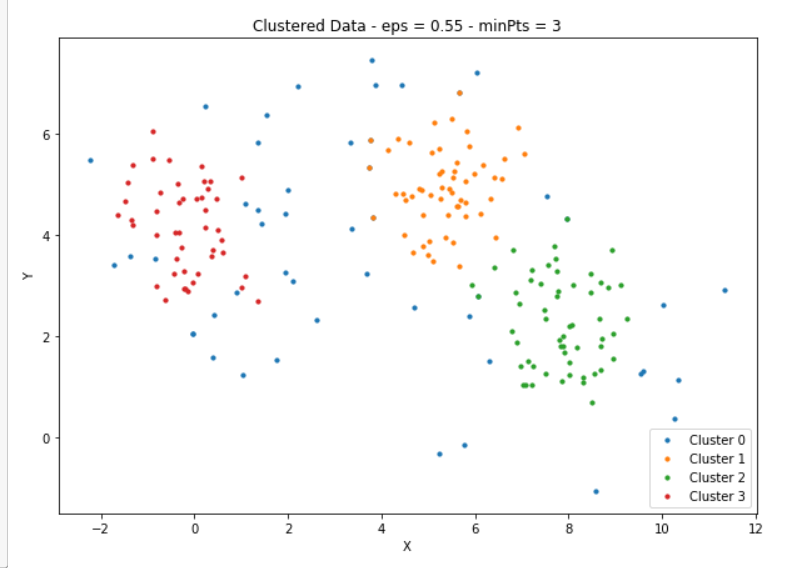 Dbscan Clustering Algorithm Implementation From Scratch Python By Moosa Ali Becoming Human