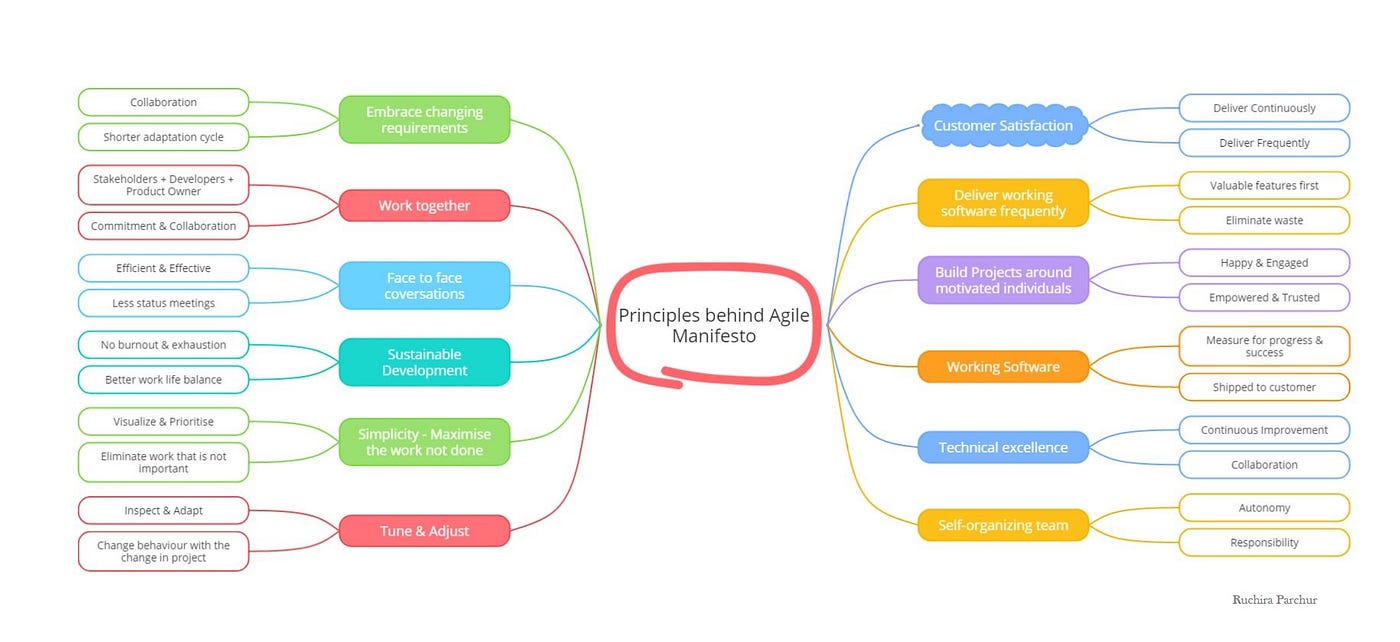 Agile Principles & Manifesto Explained | Information Artist