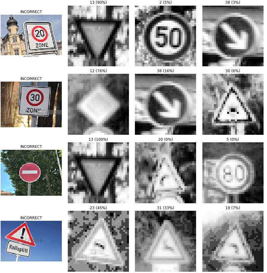 Identifying traffic signs using CNN | by RJM | Medium