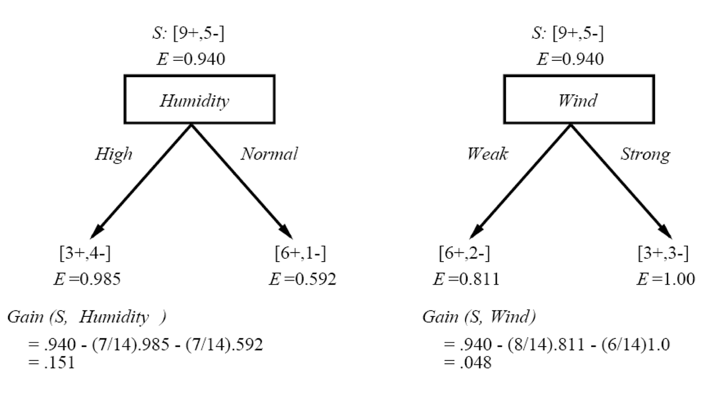 Machine Learning Decision Trees Implementation | by Tarun Gupta | The ...