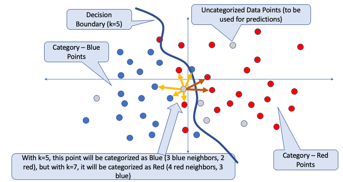 K-Nearest Neighbors (KNN) on Customer Churn Data | by Akhil Sharma ... K-Nearest Neighbors (KNN) on Customer Churn Data | by Akhil Sharma ...