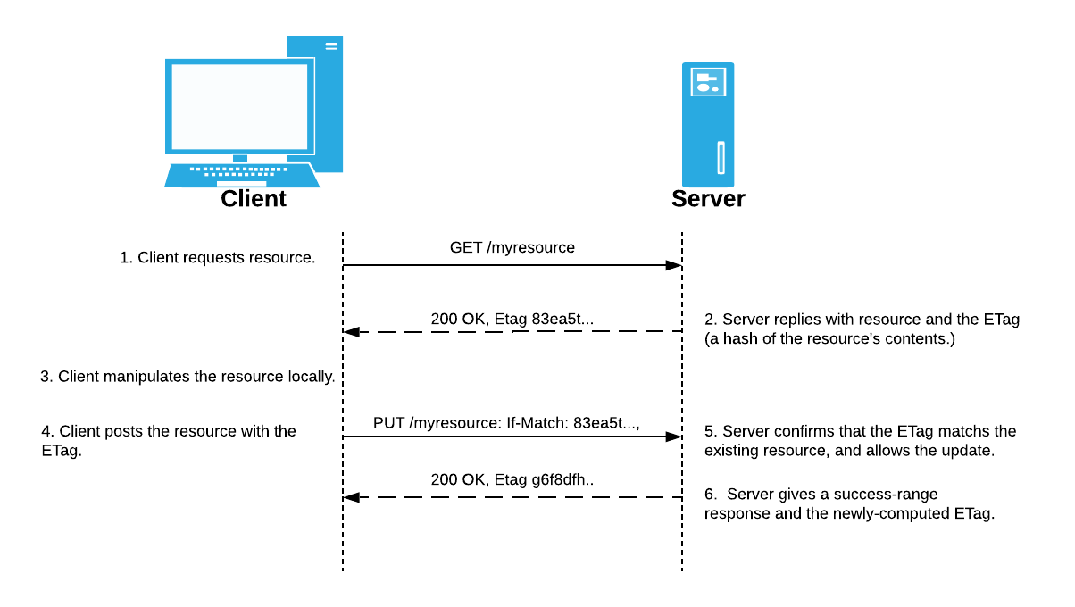 API Concurrency Control Strategies | by Matthew Holliday | The Startup | Medium