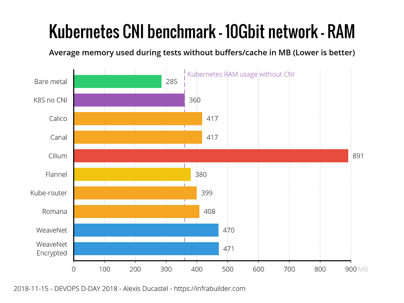 Benchmark results of Kubernetes network plugins (CNI) over 10Gbit/s ...