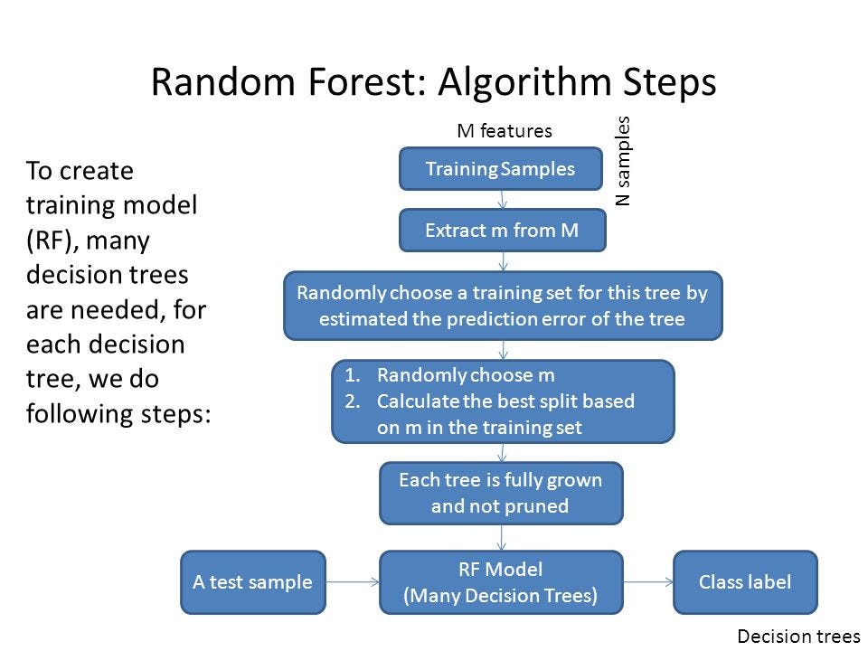 Random Forest Algorithm. It is an easy to use Machine Learning… | by ...