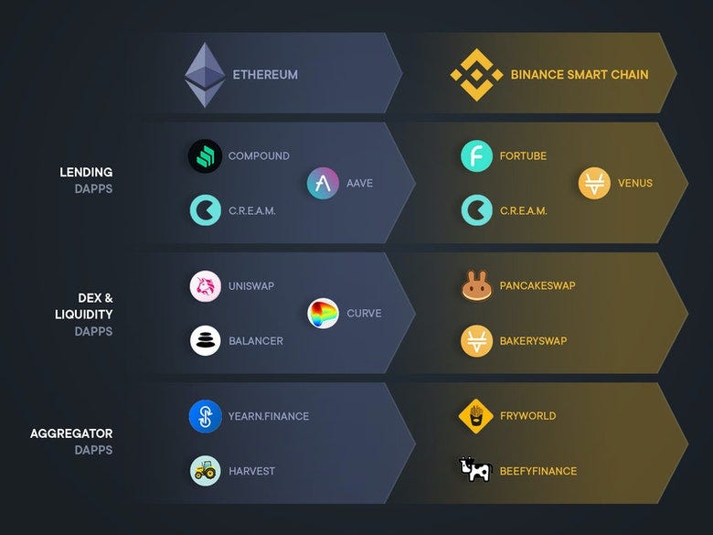 Binance Smart Chain: Llevando BNB a DeFi | by Amengusa | SwissBorg DAO ...