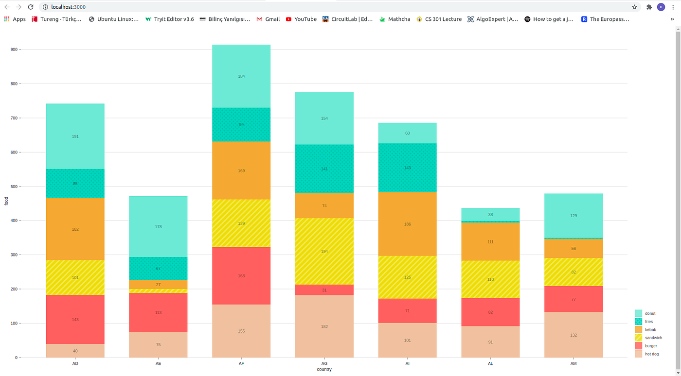 Nivo Charts. Bu yazdımda sizlere veri… | by Orkun İncili | DeepLab.Tech | Medium