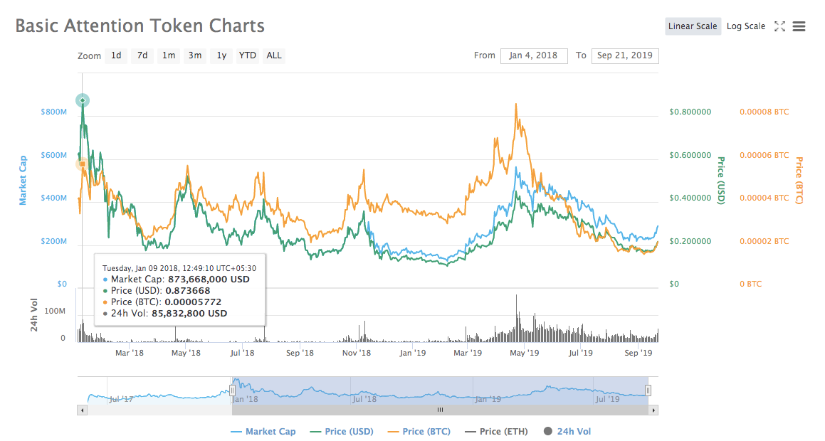 How to rationally evaluate Crypto Utility Tokens | by Rohit Jindal | Medium