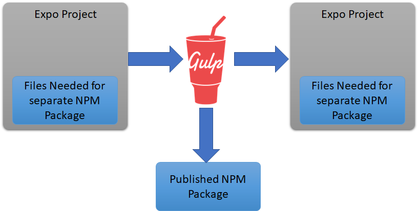 Using Expo Gulp And Webpack To Create And Publish React Components To Npm By Reginald