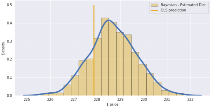 Bayesian Statistics Overview and your first Bayesian Linear Regression Model | by Akashkadel ...