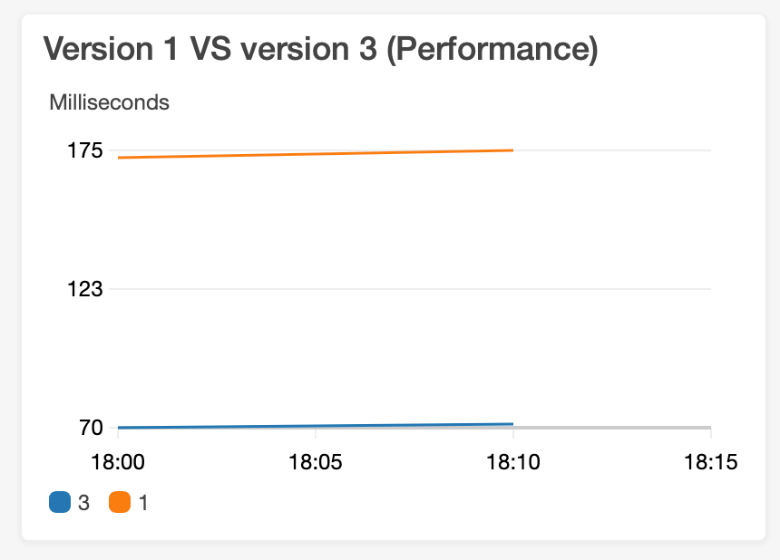Shifting traffic with AWS Lambda function. | by Anderson Santos Gusmão ...