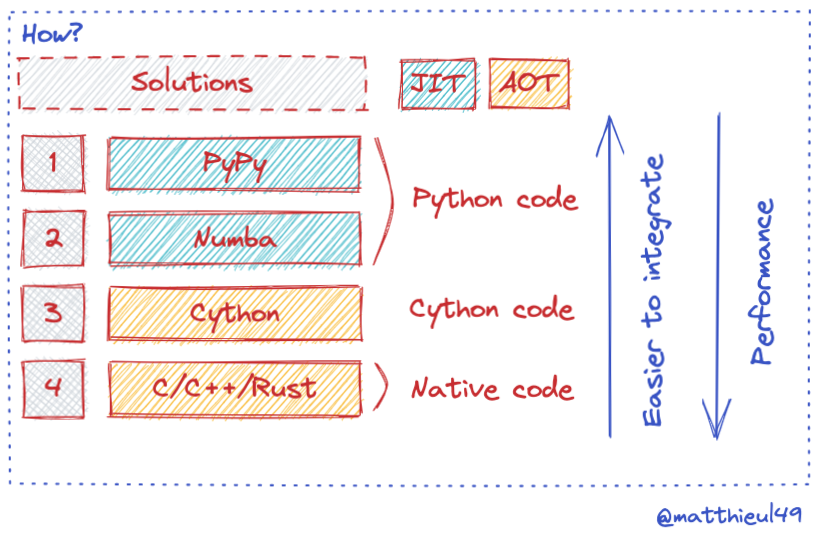 Python Native Optimization Techniques | by Matt | Medium