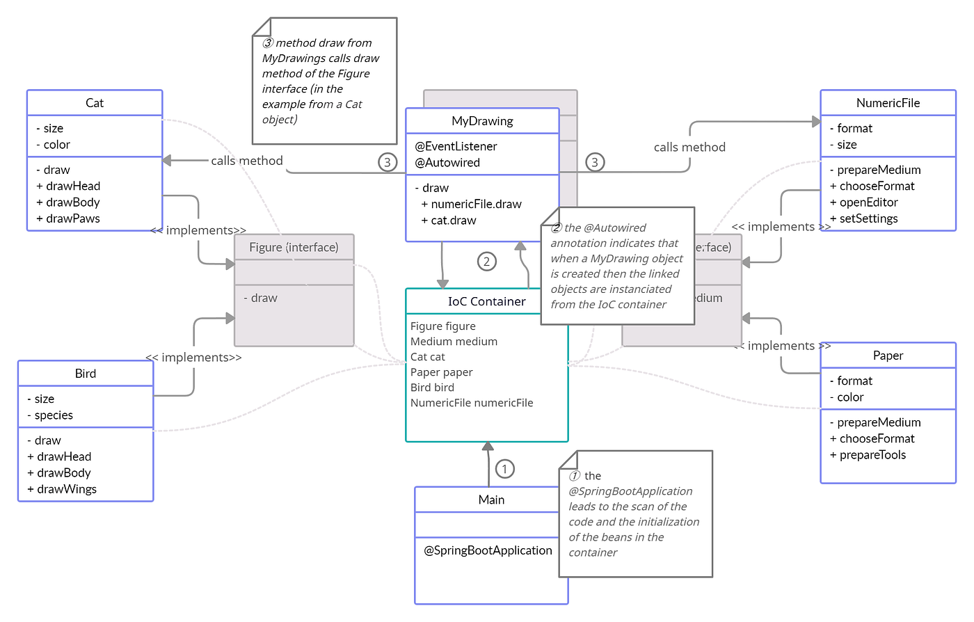 What I retain from my first steps with Spring. Let’s look behind to see ...