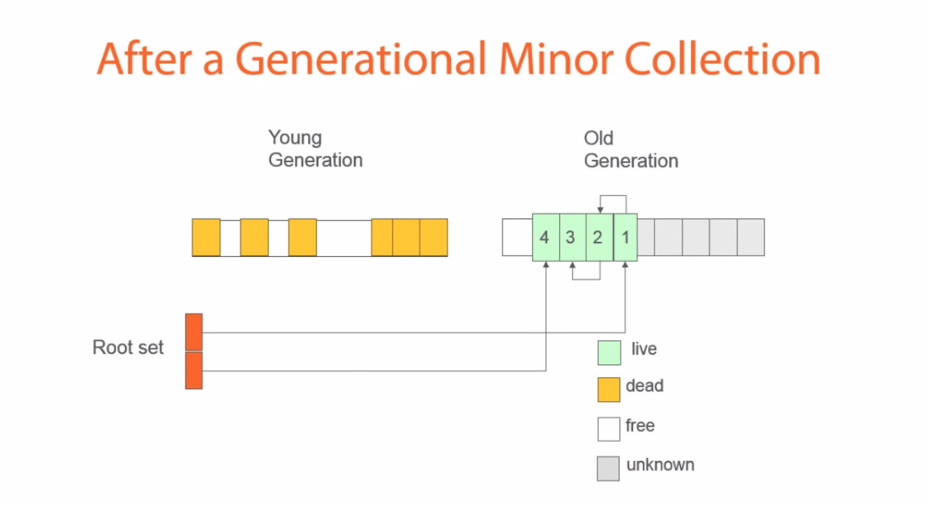 Garbage Collection: How it’s done | by Kasun Dharmadasa | Medium
