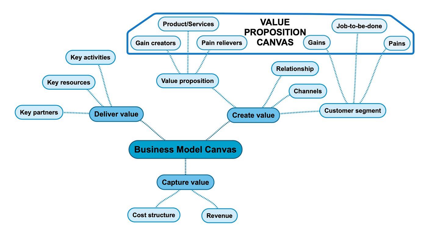 Effectuation and the Business Model Canvas | by Tangibit Studios ...