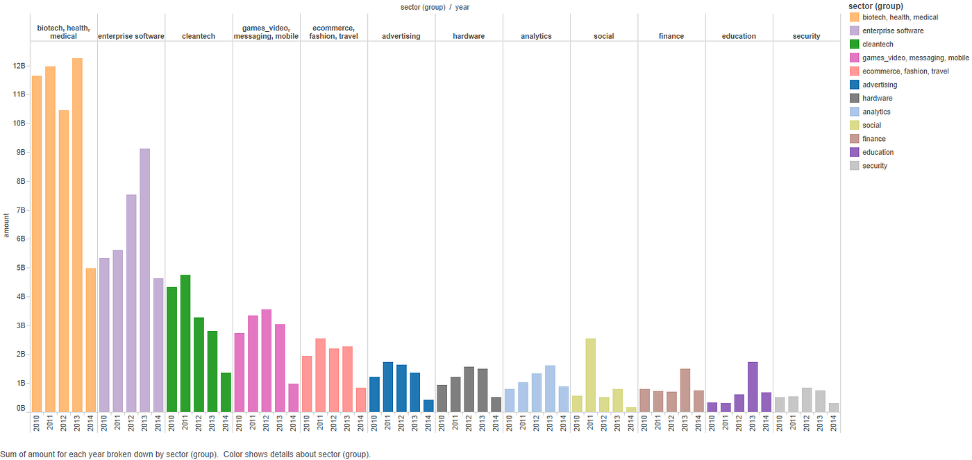 5 Venture Capital Funding Insights | by Andrei Brasoveanu | Medium
