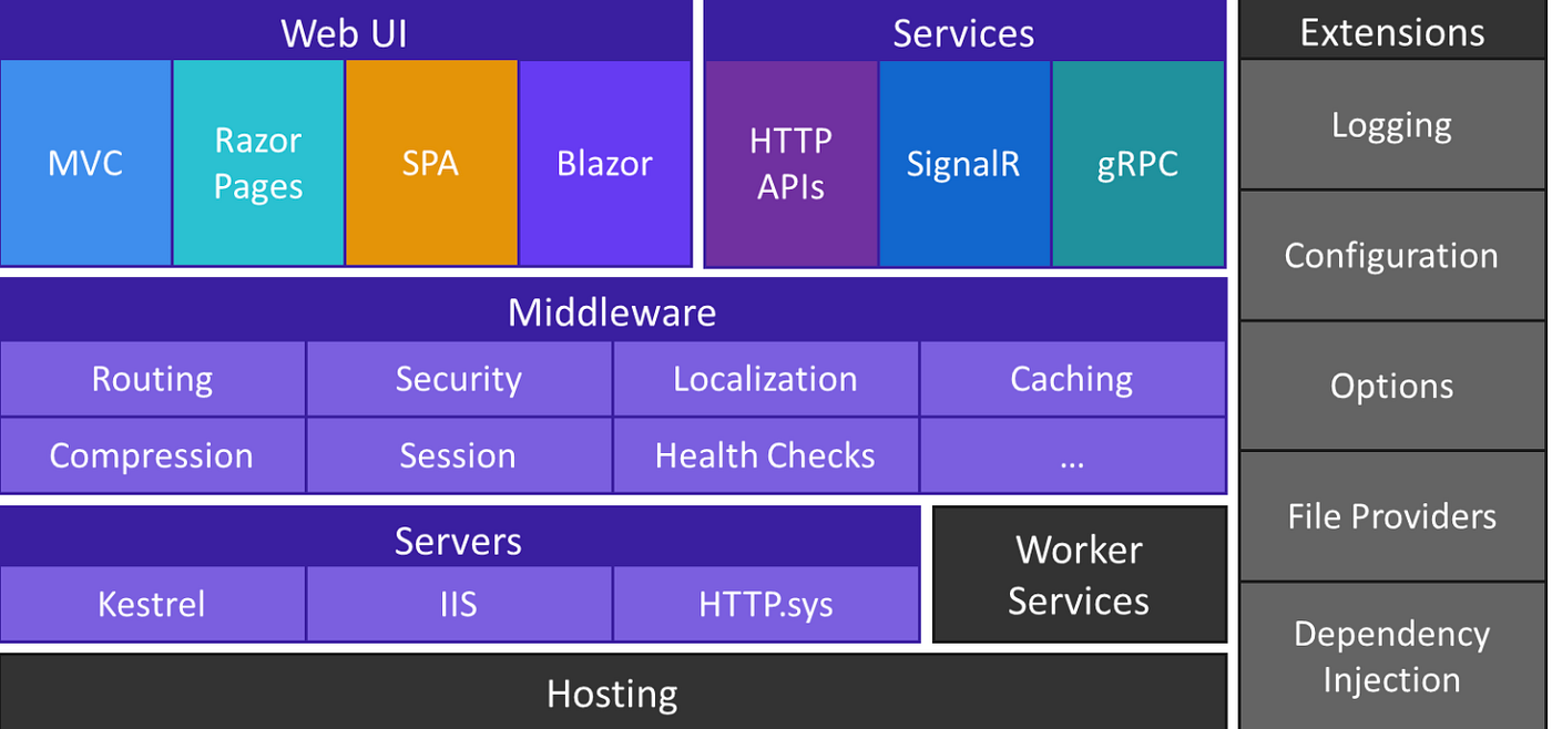 ASP.NET Core MVC Fundamentals. ASP.NET Core is a cross-platform… | by ...