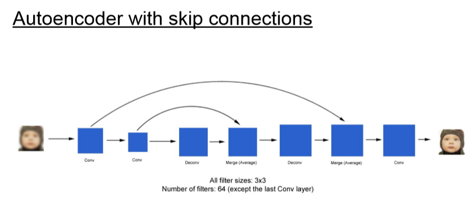 How To Superimage Resolution With Autoencoder — Keras 2020 By Madesh Selvarani Medium
