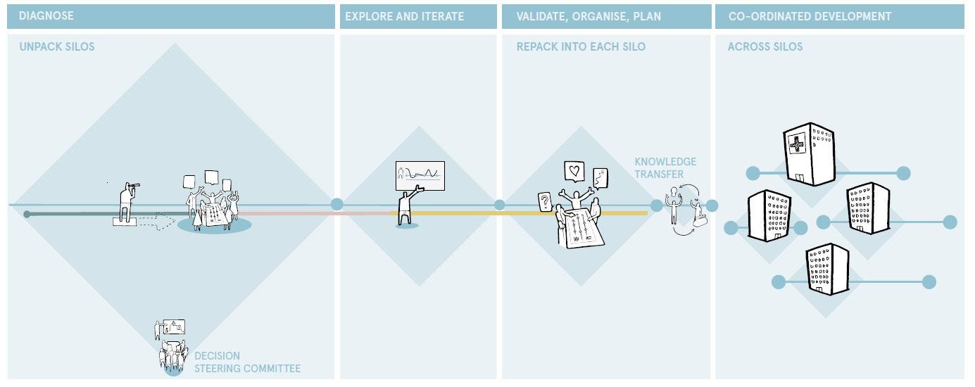 Combining Service and Systemic Design in Norway’s Public Sector | by ...