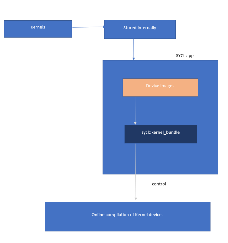 Backend resources managed by SYCL | by Abhishek Nandy | Jun, 2022 | Medium