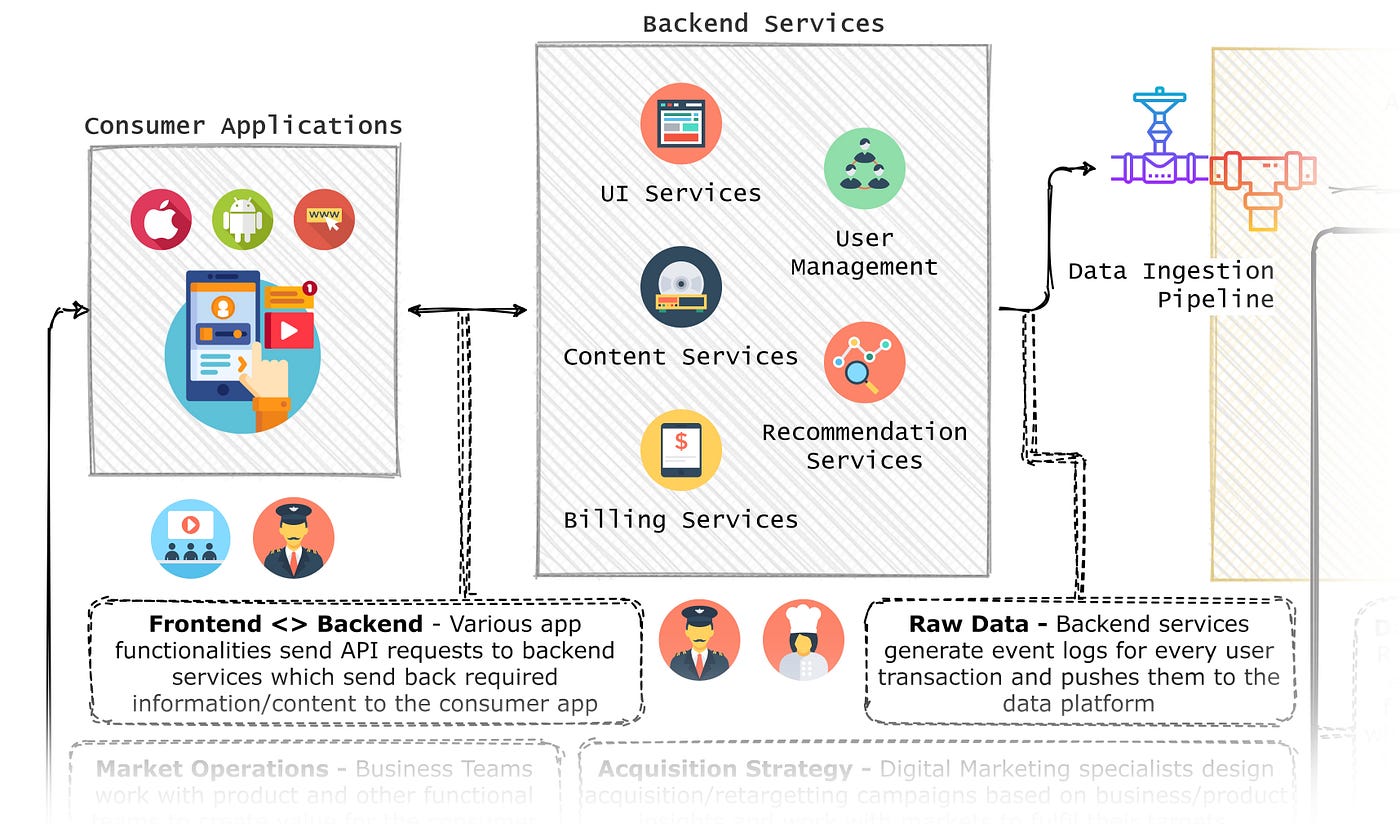 An experience of a “Data Ecosystem” | by Antriksh Goel | Towards Data ...