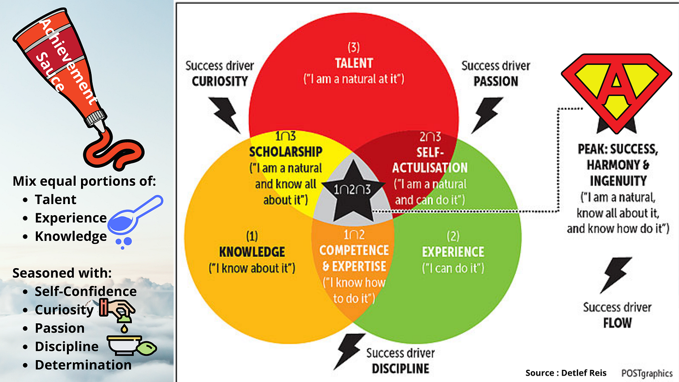 The Achievement Equation. First Principles for those aspiring to… | by ...