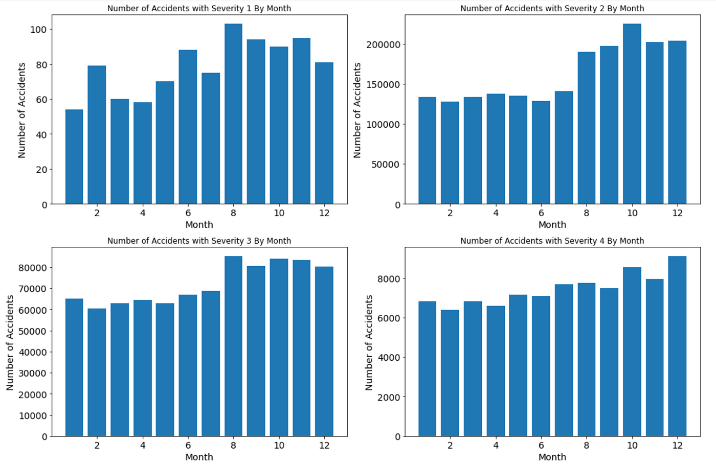 US Road Accidents Data Analysis. Road accidents are a leading cause of… | by Ayush Parikh | Medium