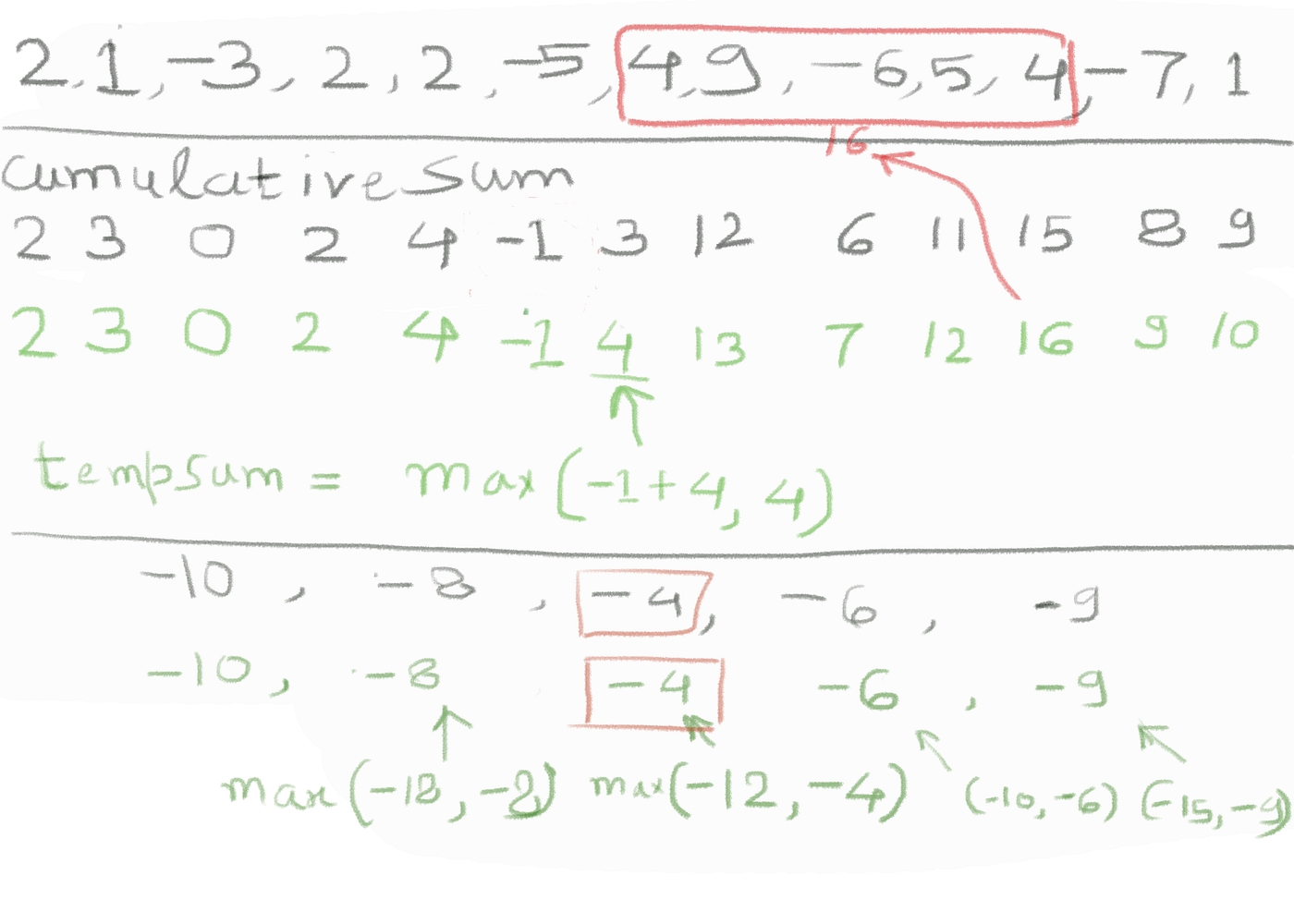 Maximum Subarray Sum. Lets take an example and try to… | by Abhikush ...