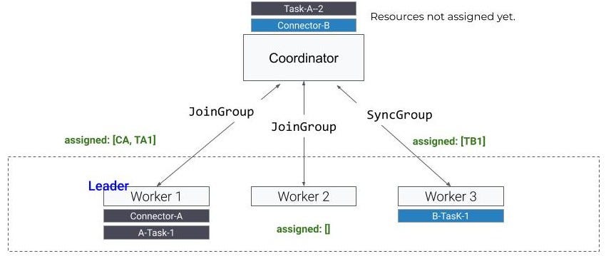Apache Kafka Rebalance Protocol, or the magic behind your streams applications | by Florian ...