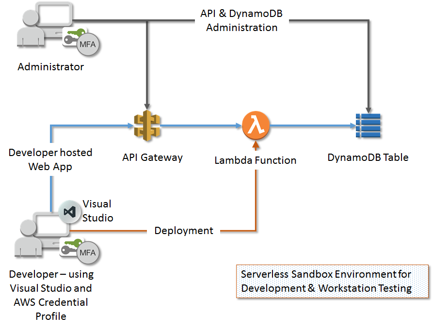 AWS IAM for serverless development | by Sachin Dole | Medium