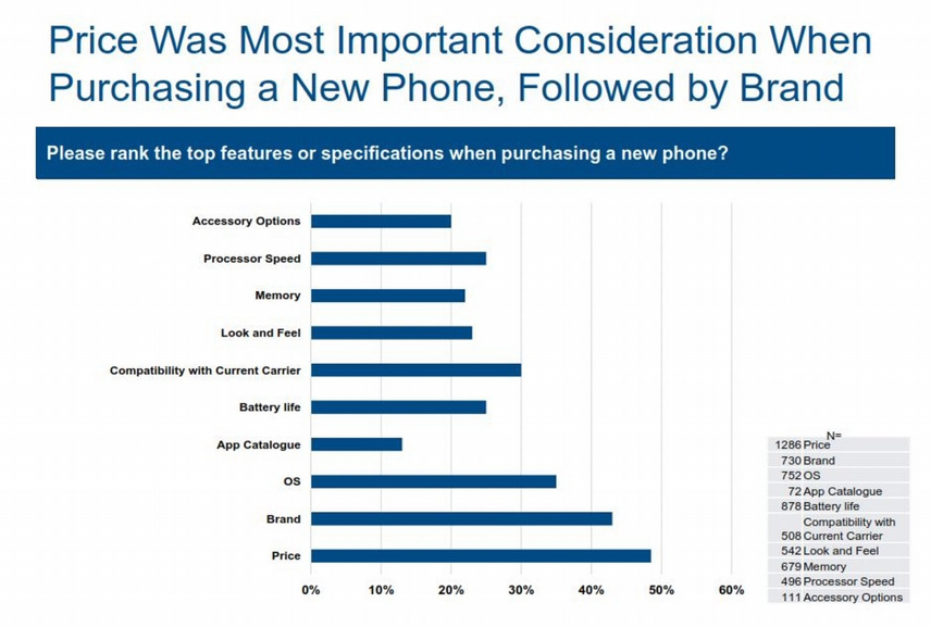 Behind the Boom: Consumer Trends Driving the Used Phones Sales Upswing ...