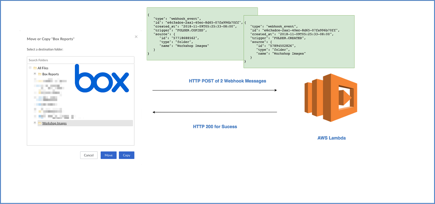 Box Integrations Lessons Learned. After implementing box integrations by… | by Jens Goldhammer ...