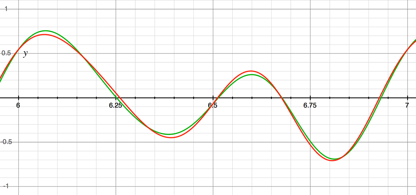 Waveform Reconstruction From Samples | by Elliot Chance | The Startup ...