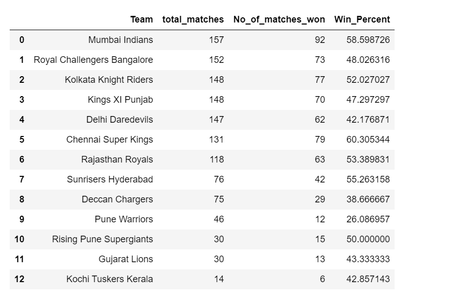 Simple Data Visualization Steps on IPL Dataset | by Aditya .P | Aug, 2022 | Medium