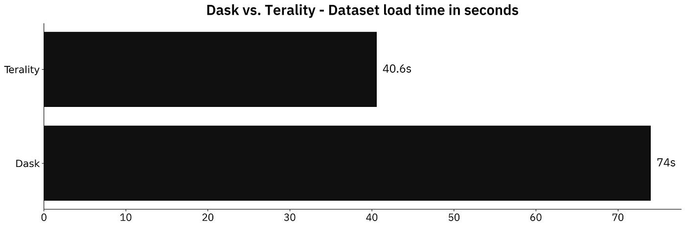 Dask vs. Terality — Which Pandas Alternative Is The Best For You? | by ...