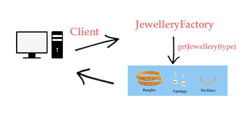 Factory Design Pattern in Java and Python — Part 1 | by Nutan | Aug, 2022 | Medium