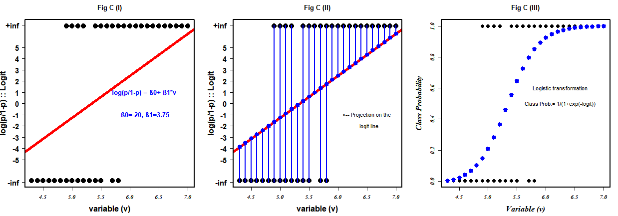 Logistic Regression Explained from Scratch (Visually, Mathematically ...