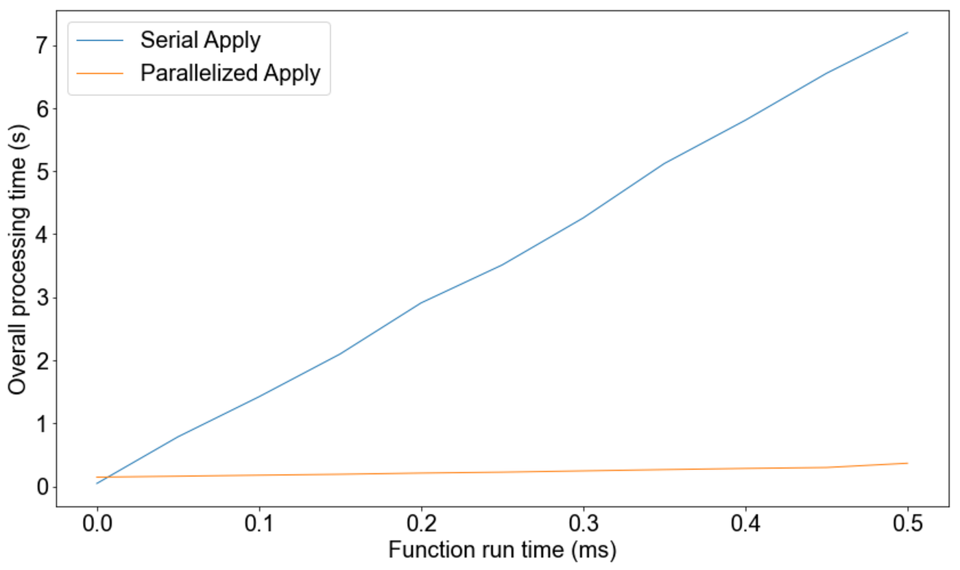 How to make your Pandas operation 100x faster | by Yifei Huang | Towards Data Science