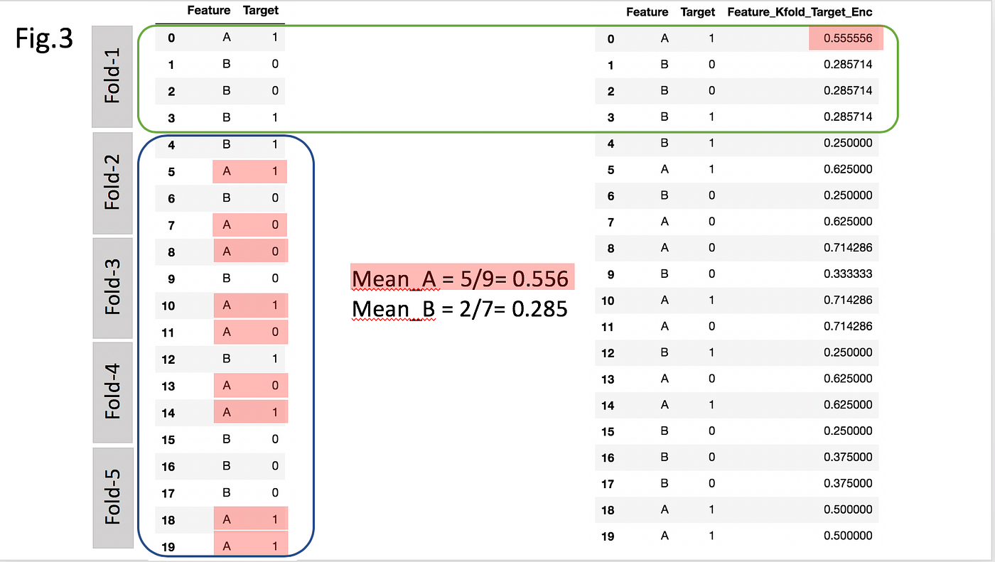 K-Fold Target Encoding. One-hot-encoding, label-encoding… | by Pourya | Medium