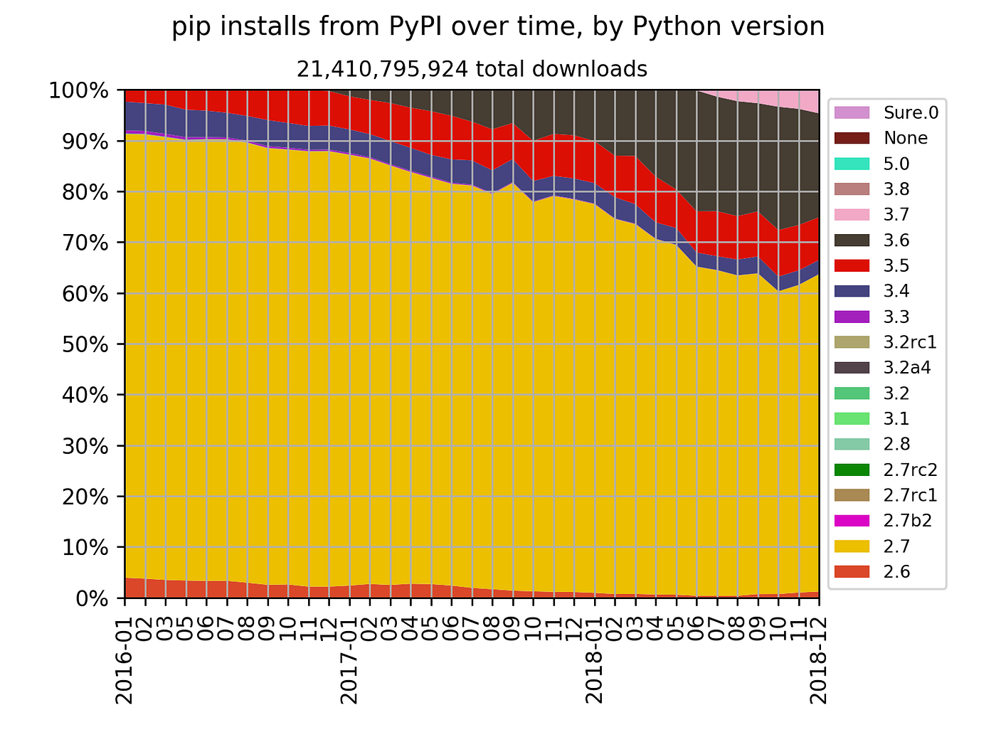 Python version share over time, 3 | by Hugo | Medium