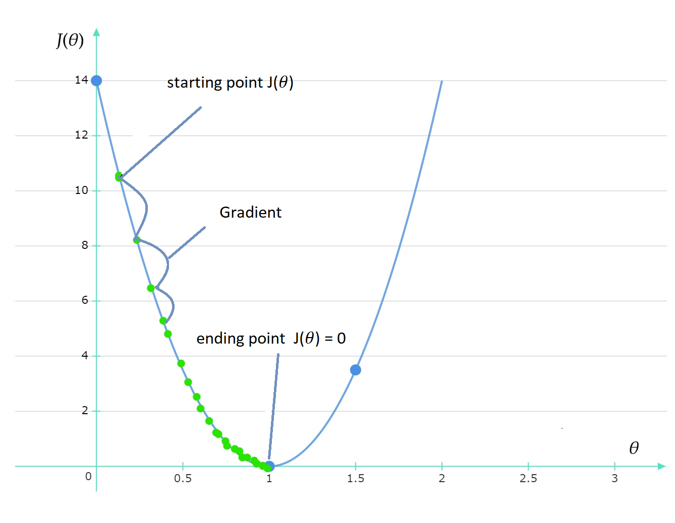Machine learning: Cost function and Gradient Descent For Linear ...