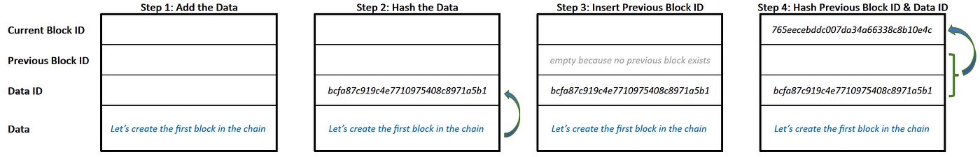 What does a block on the blockchain look like? | Coinmonks