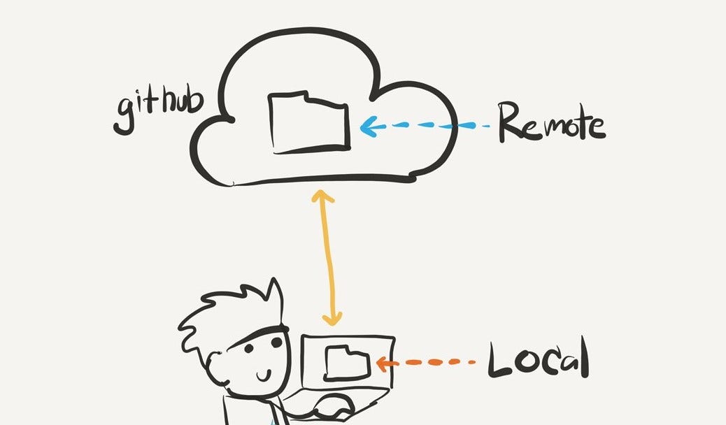 A gentle introduction to Git and GitHub — the ELI5 way | by Sumit Saha | HackerNoon.com | Medium