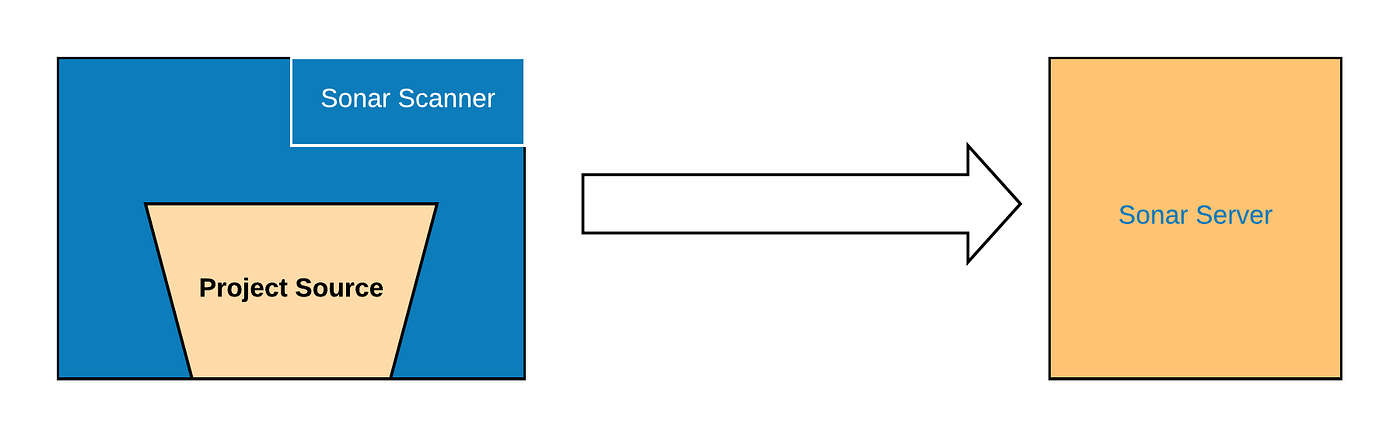 Setup — SonarQube Locally. SonarQube on Local machine is now easy | by ...